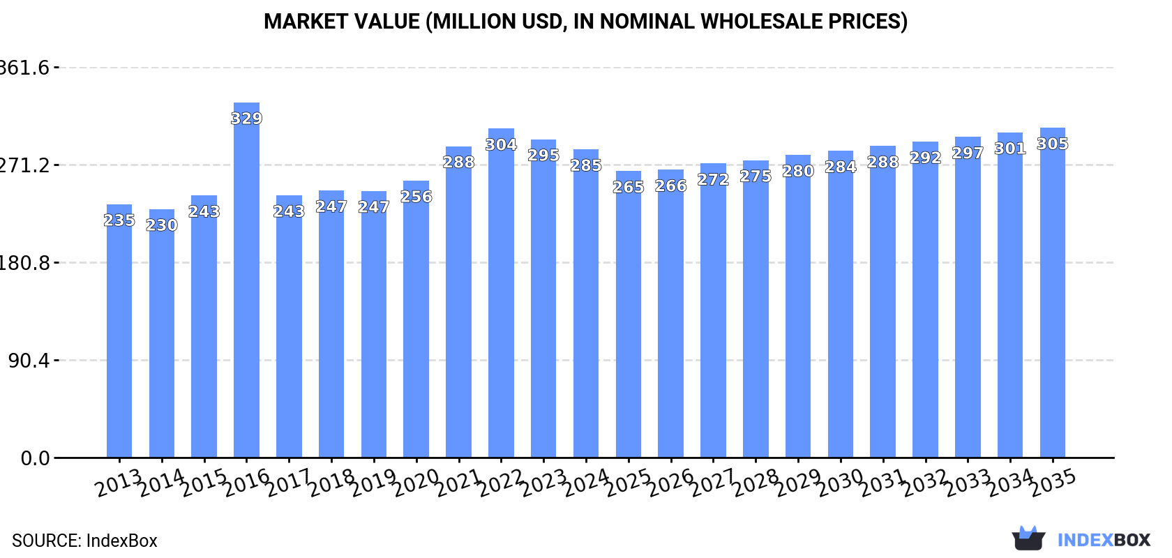 Market Value (million USD, nominal wholesale prices)