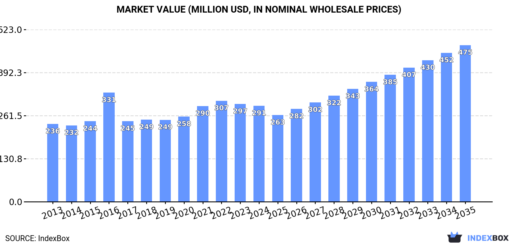 Market Value (million USD, nominal wholesale prices)