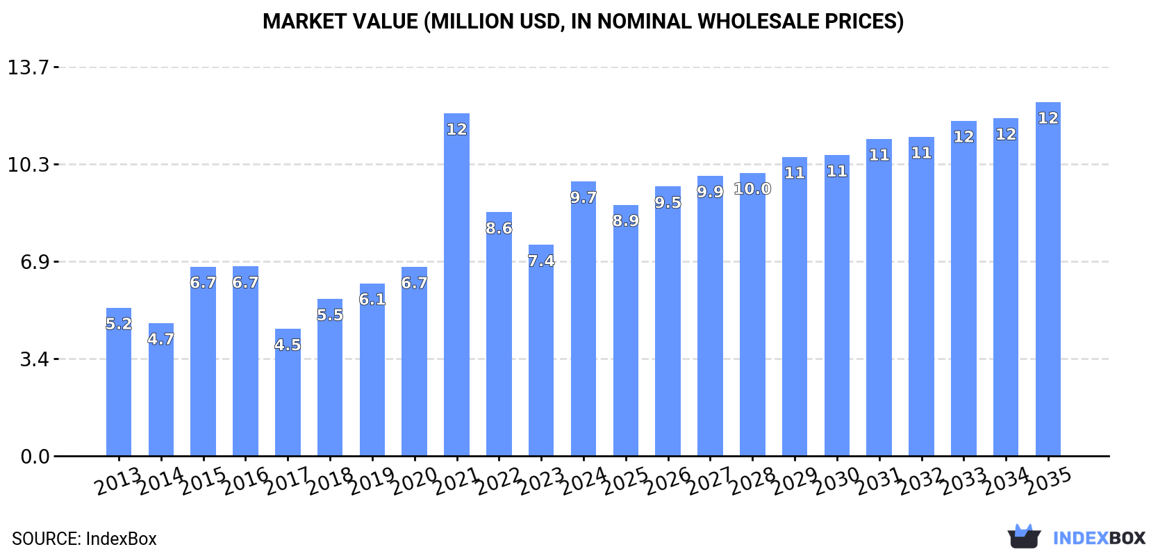 Market Value (million USD, nominal wholesale prices)