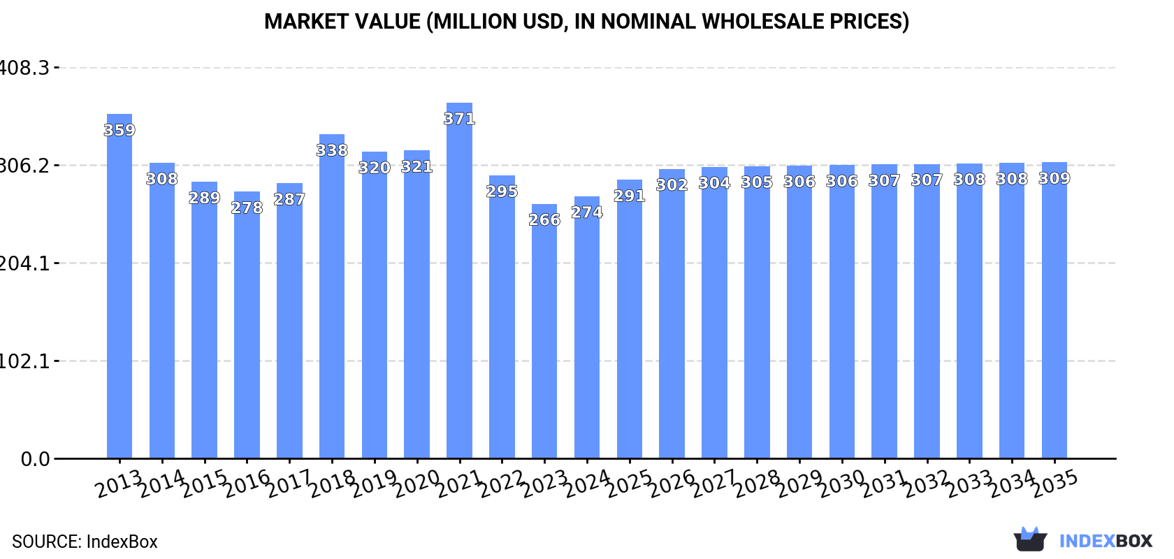 Market Value (million USD, nominal wholesale prices)
