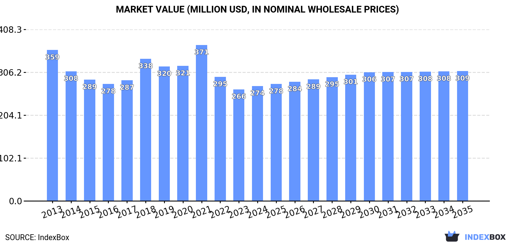 Market Value (million USD, nominal wholesale prices)