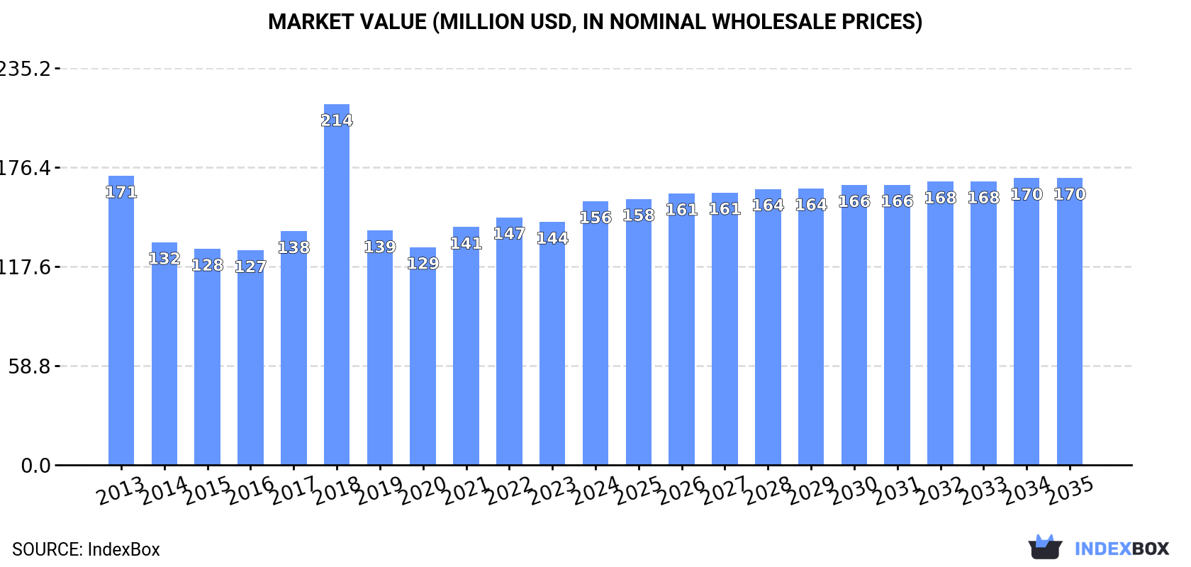 Market Value (million USD, nominal wholesale prices)