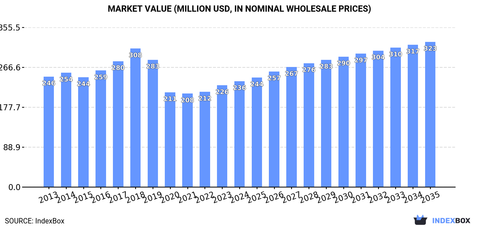 Market Value (million USD, nominal wholesale prices)