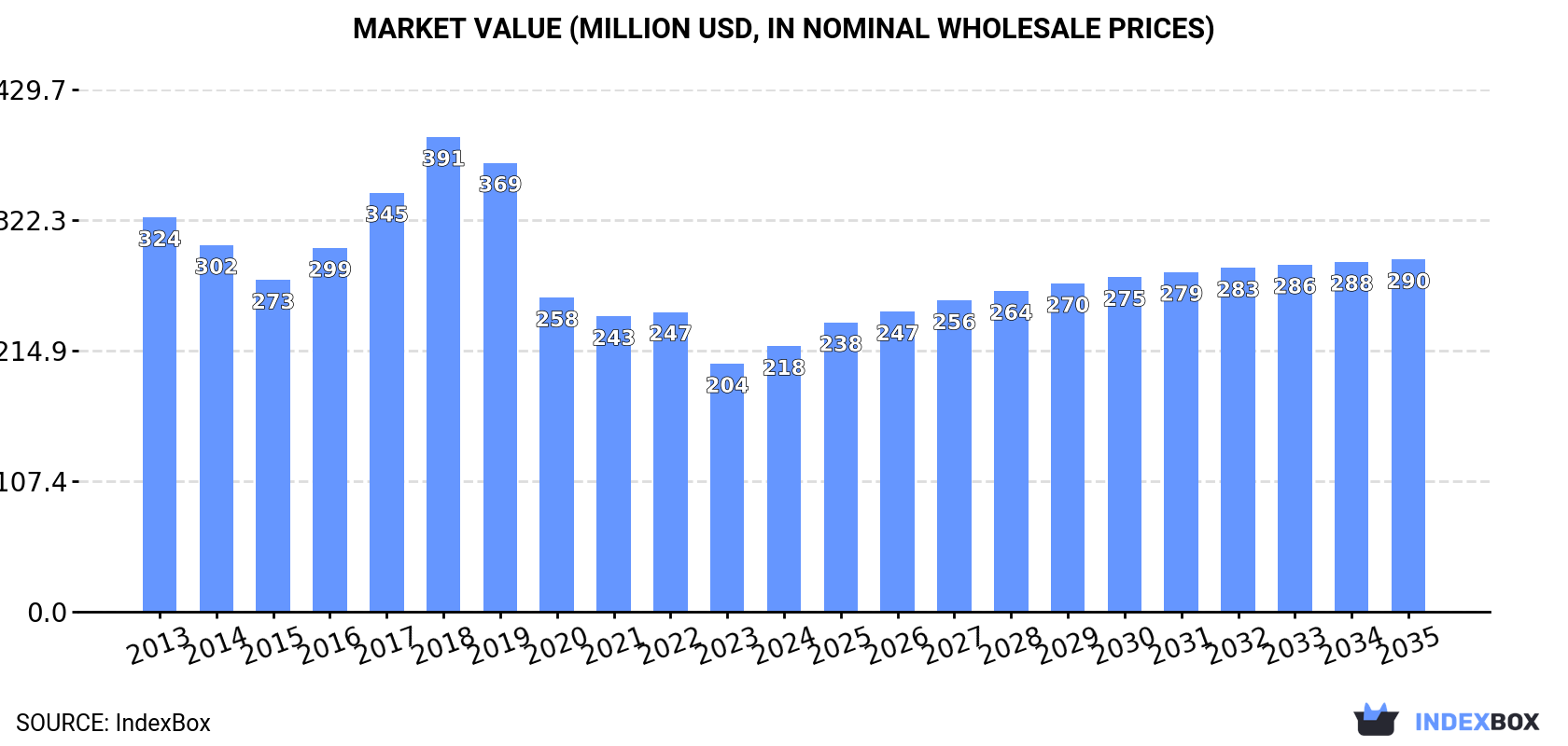 Market Value (million USD, nominal wholesale prices)