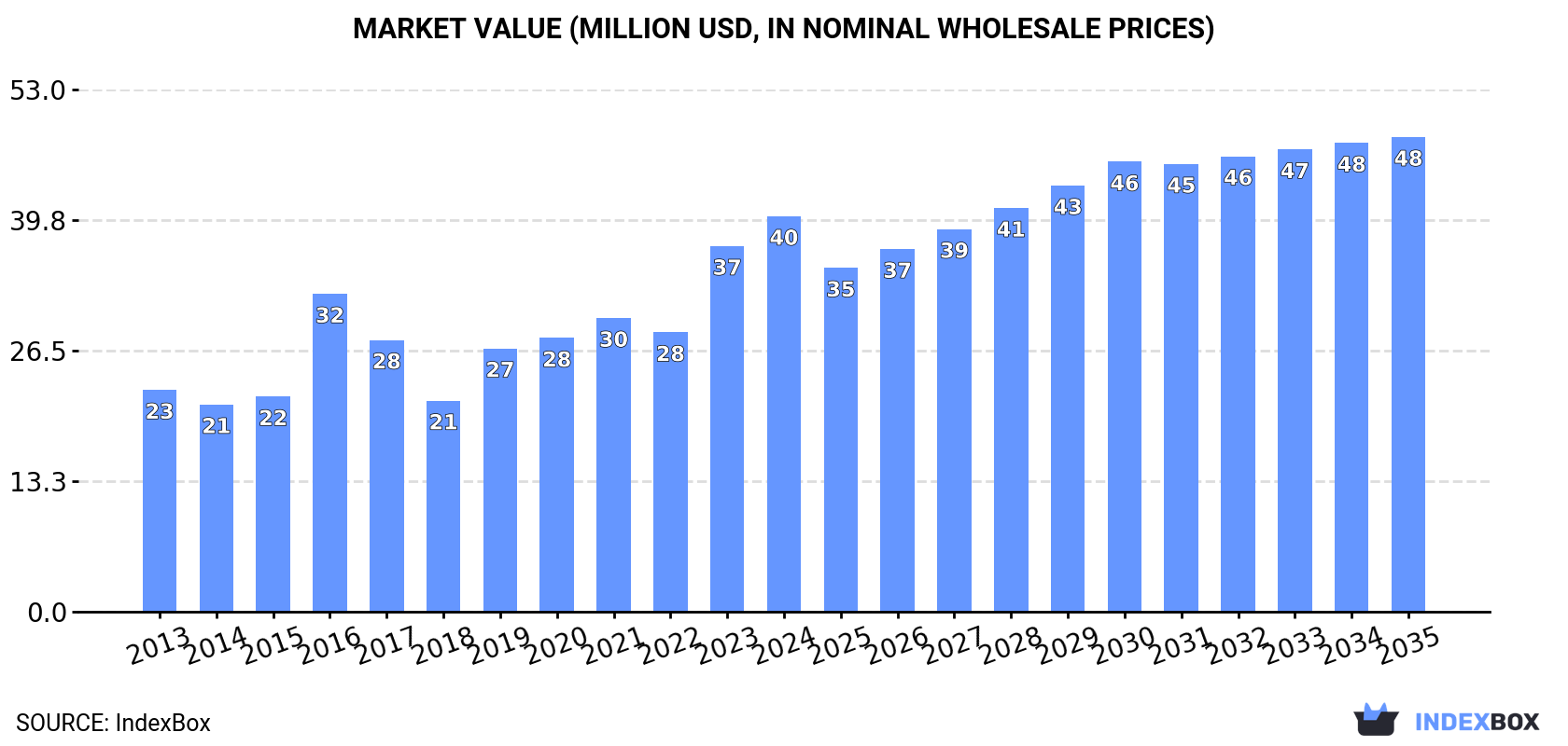 Market Value (million USD, nominal wholesale prices)