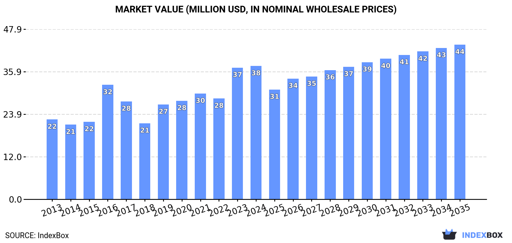 Market Value (million USD, nominal wholesale prices)