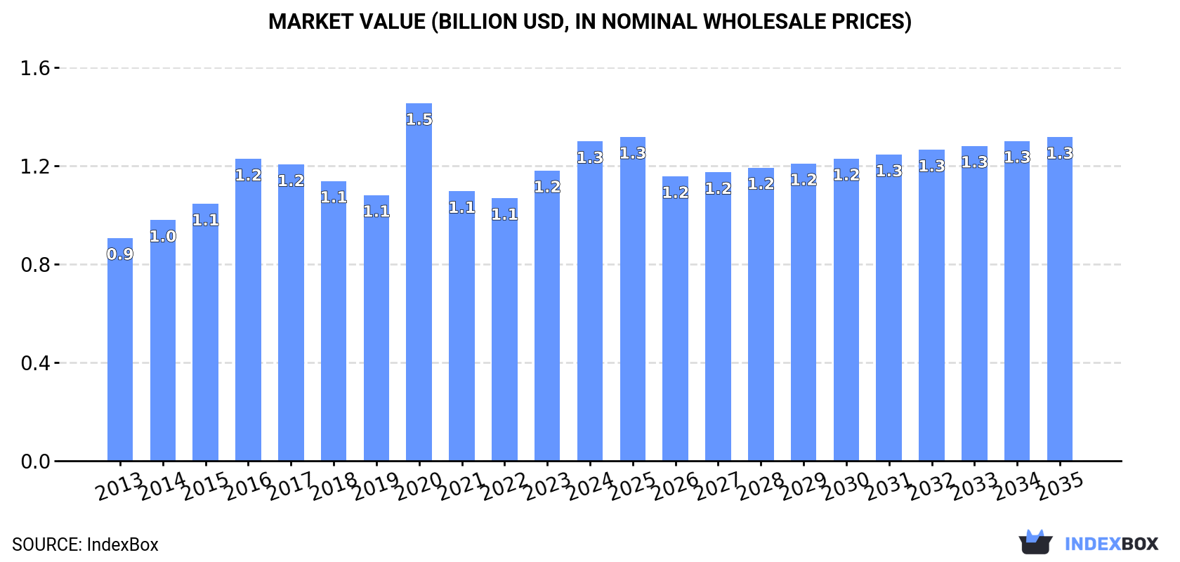Market Value (billion USD, nominal wholesale prices)