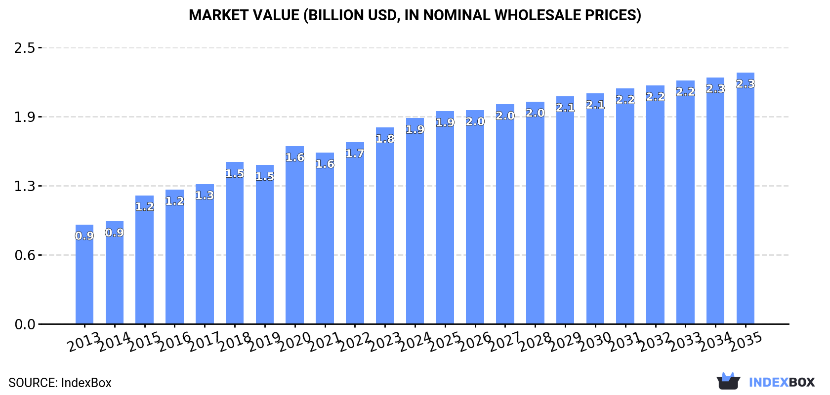 Market Value (billion USD, nominal wholesale prices)