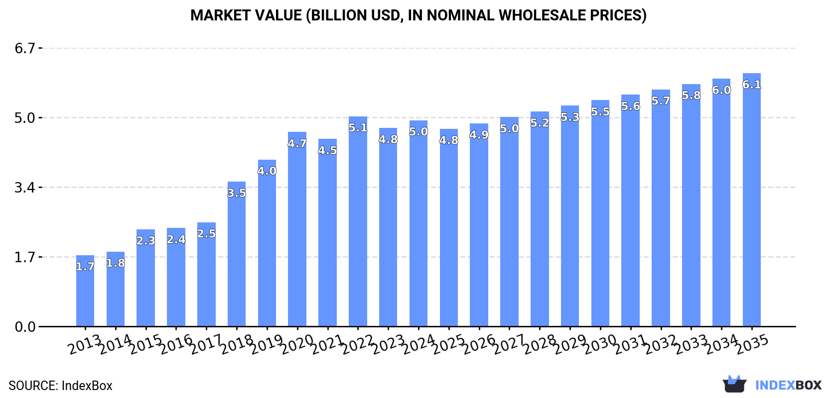 Market Value (billion USD, nominal wholesale prices)