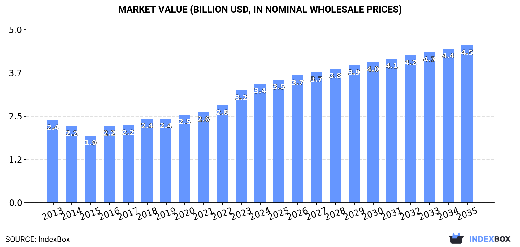 Market Value (billion USD, nominal wholesale prices)
