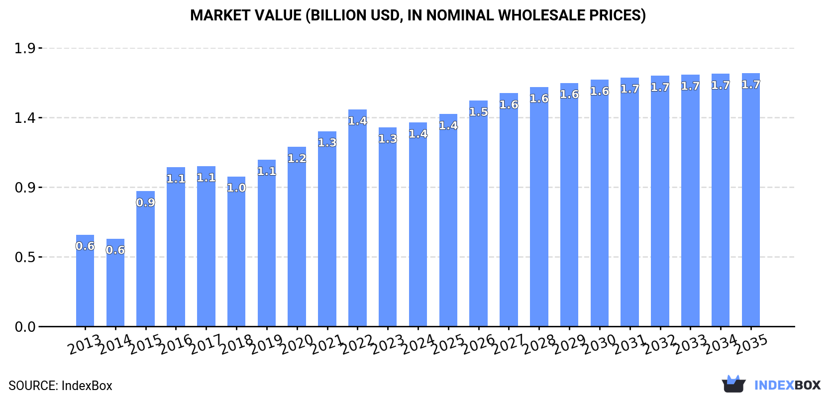Market Value (billion USD, nominal wholesale prices)