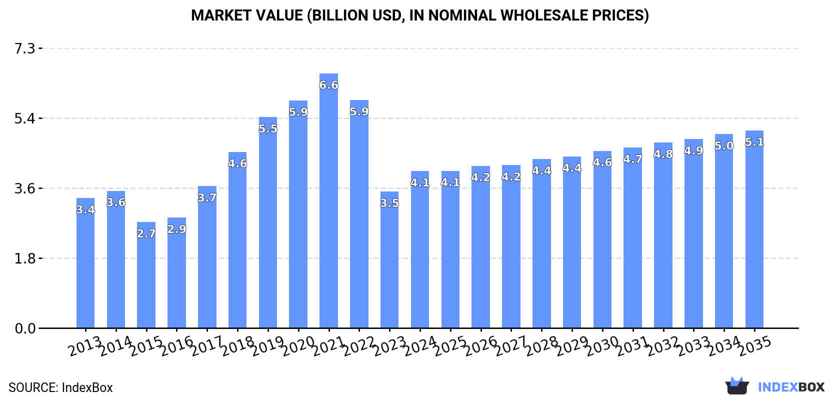 Market Value (billion USD, nominal wholesale prices)