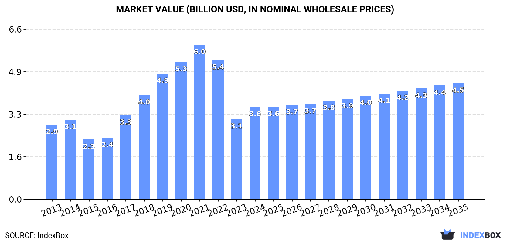 Market Value (billion USD, nominal wholesale prices)