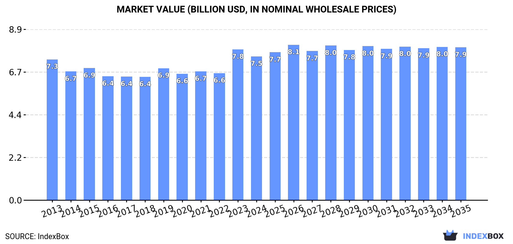 Market Value (billion USD, nominal wholesale prices)