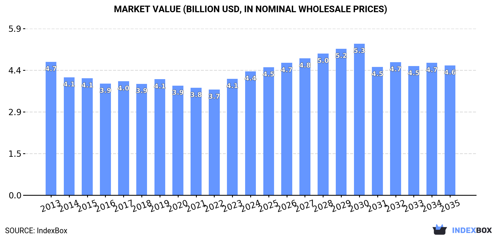 Market Value (billion USD, nominal wholesale prices)