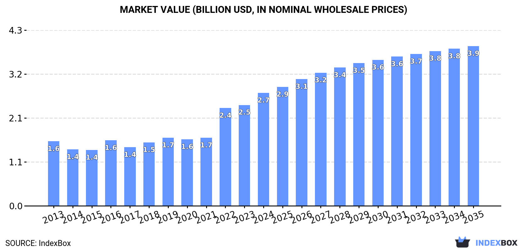 Market Value (billion USD, nominal wholesale prices)