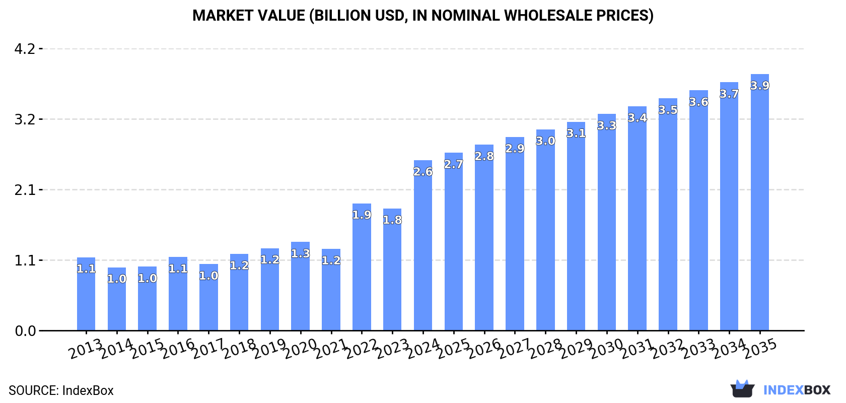 Market Value (billion USD, nominal wholesale prices)