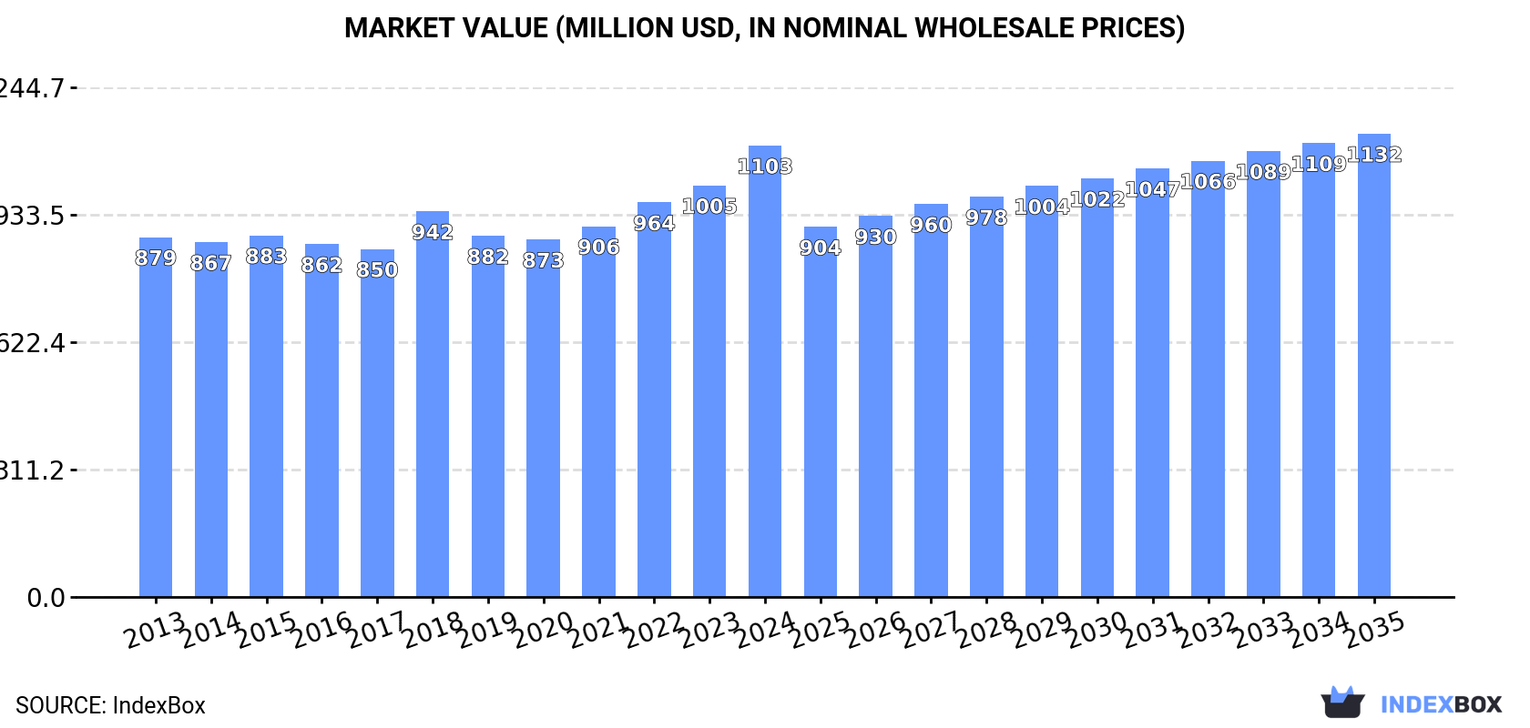 Market Value (million USD, nominal wholesale prices)