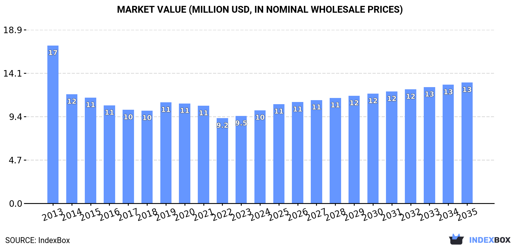 Market Value (million USD, nominal wholesale prices)