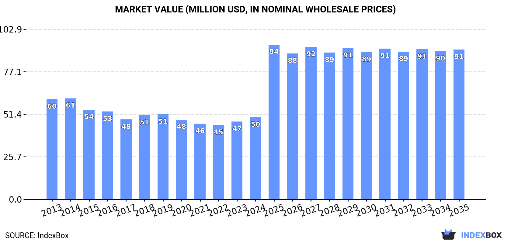 Market Value (million USD, nominal wholesale prices)