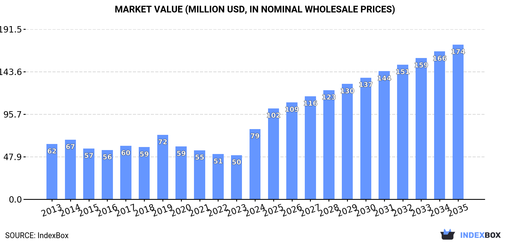 Market Value (million USD, nominal wholesale prices)