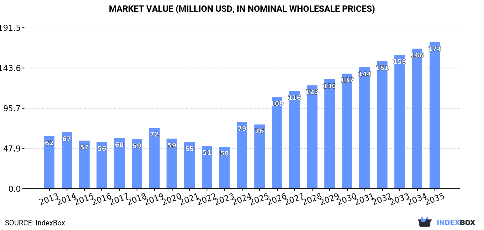 Market Value (million USD, nominal wholesale prices)
