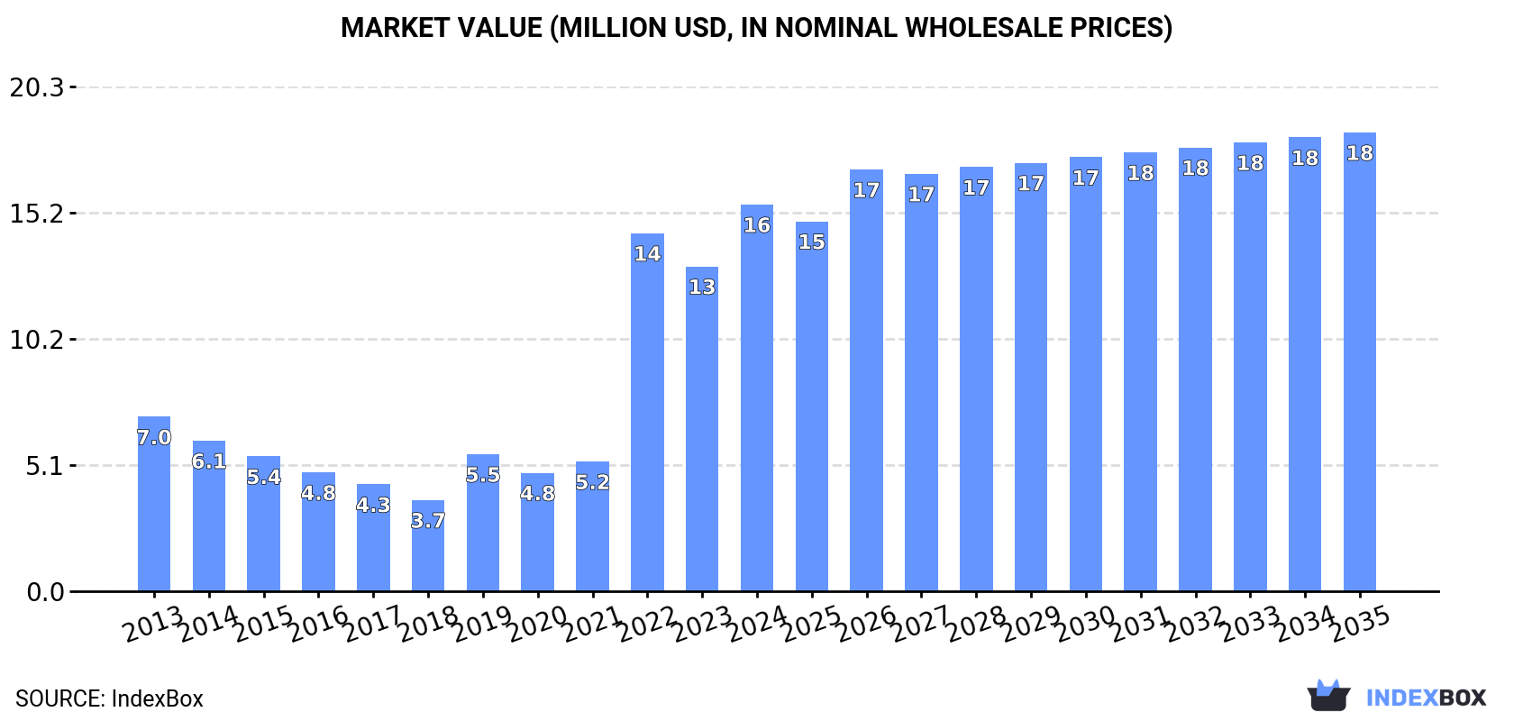 Market Value (million USD, nominal wholesale prices)