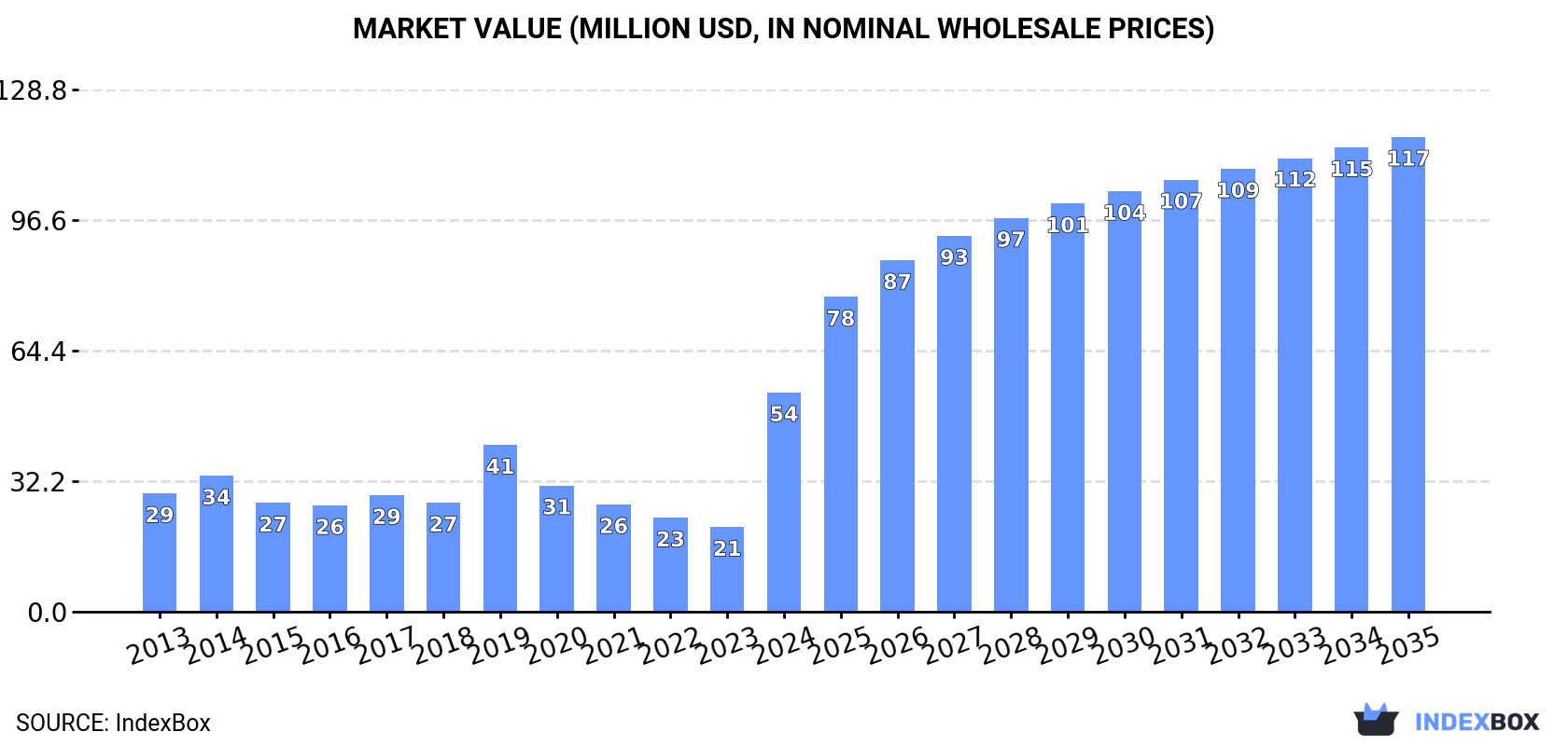 Market Value (million USD, nominal wholesale prices)
