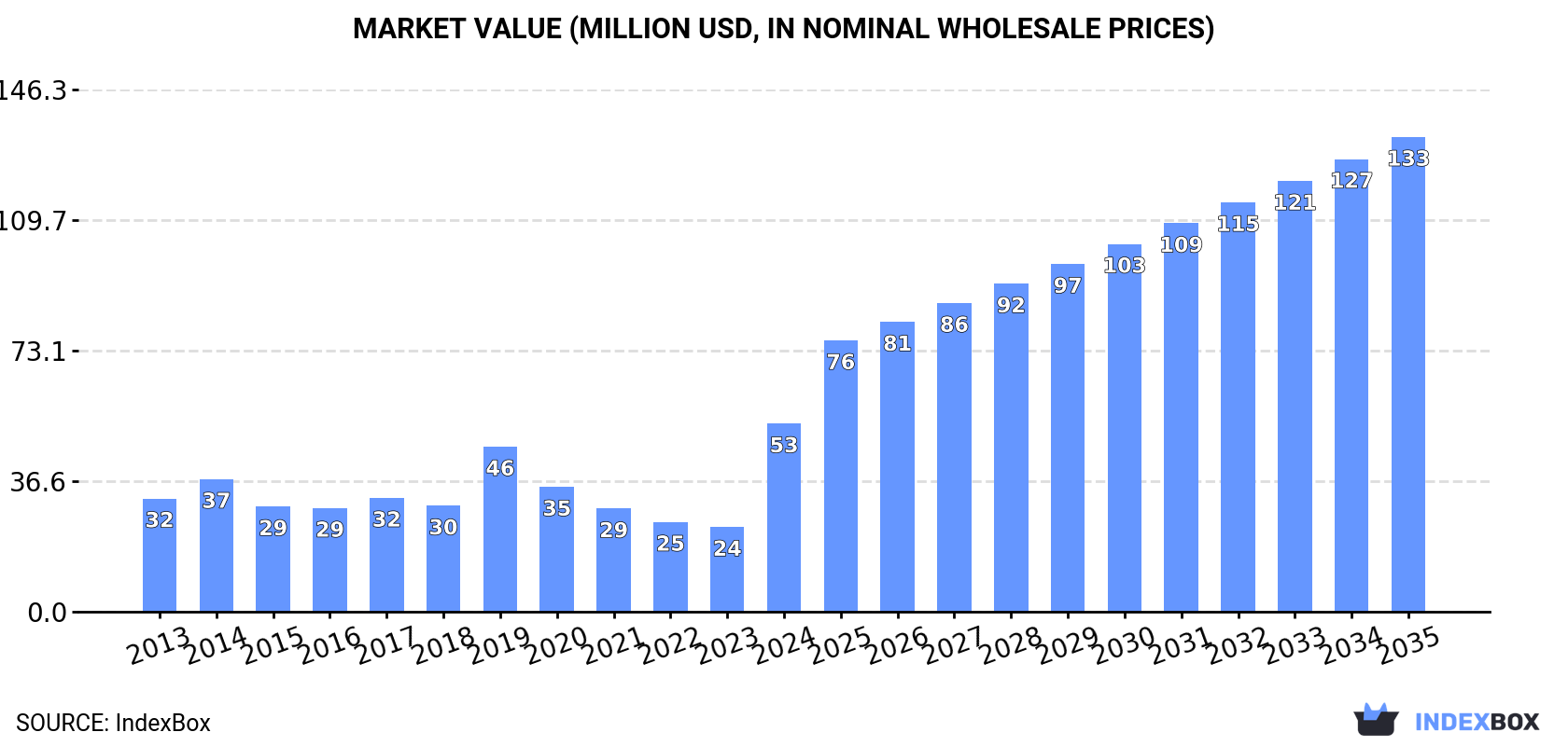Market Value (million USD, nominal wholesale prices)