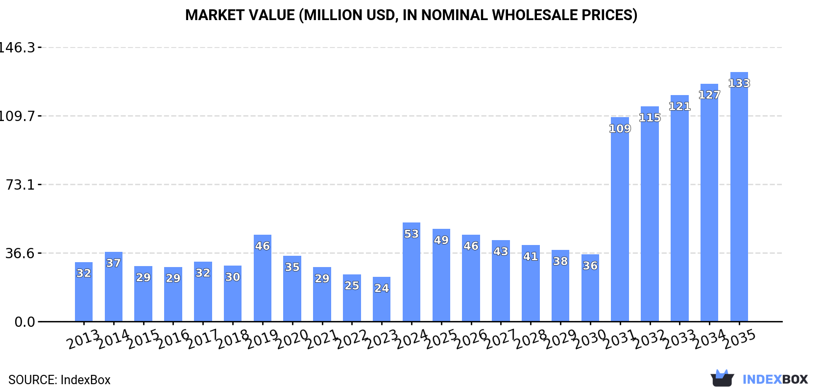 Market Value (million USD, nominal wholesale prices)