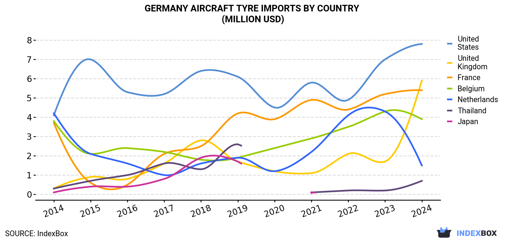 Germany Aircraft Tyre Imports By Country (Million USD)