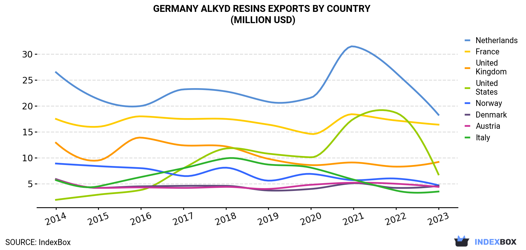 Germany Alkyd Resins Exports By Country (Million USD)
