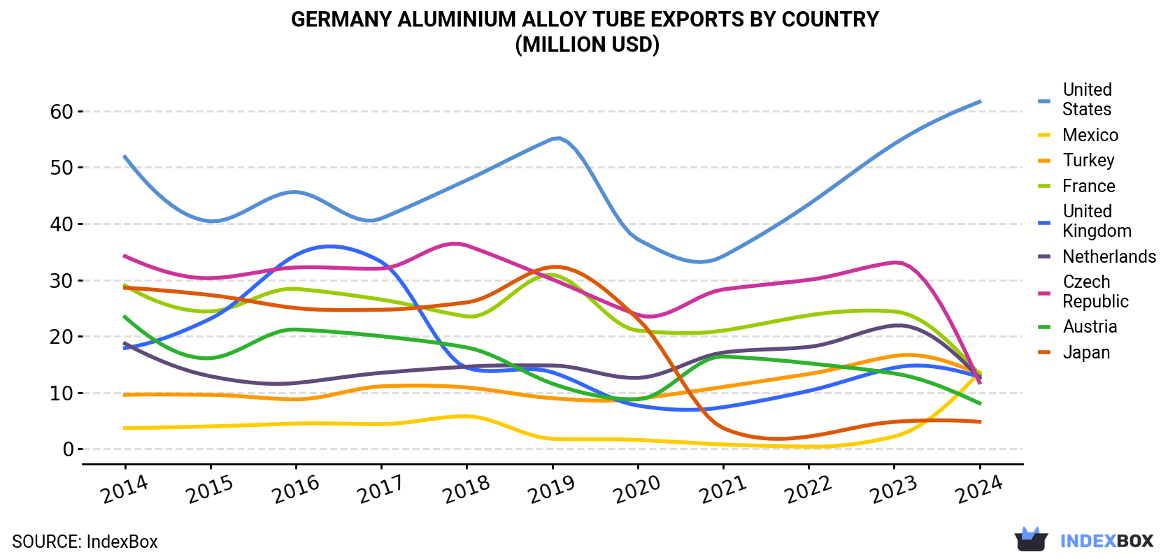 Germany Aluminium Alloy Tube Exports By Country (Million USD)