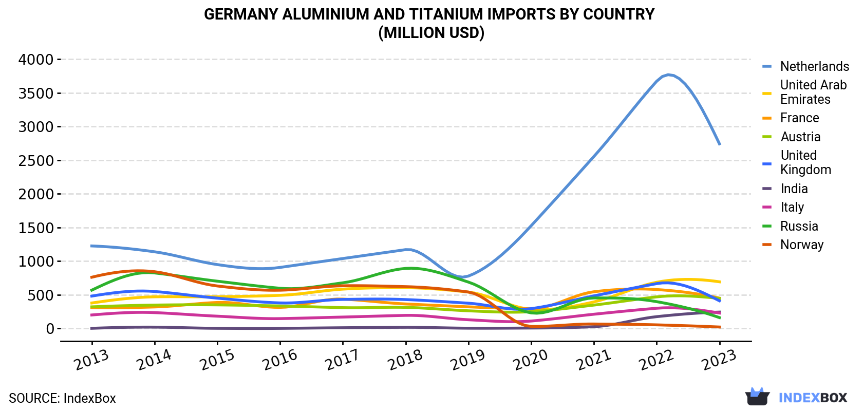Germany Aluminium and Titanium Imports By Country (Million USD)