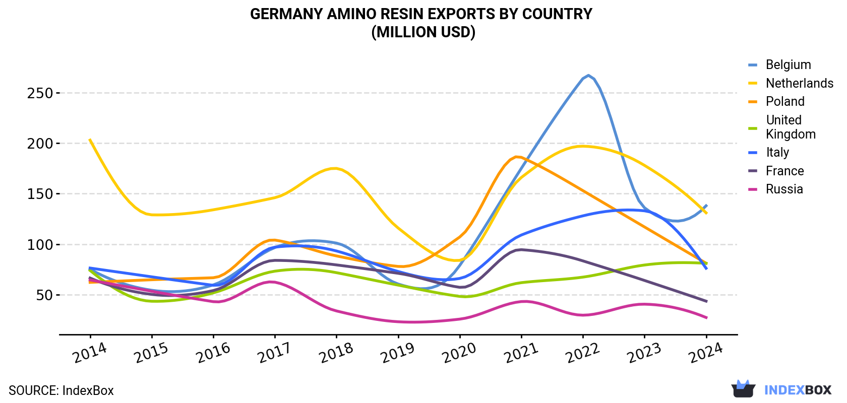Germany Amino Resin Exports By Country (Million USD)