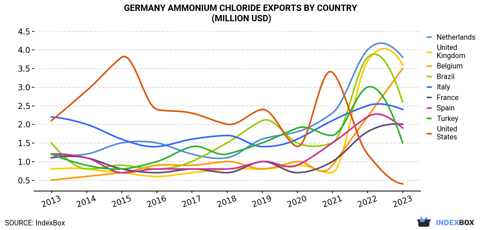 Germany Ammonium Chloride Exports By Country (Million USD)