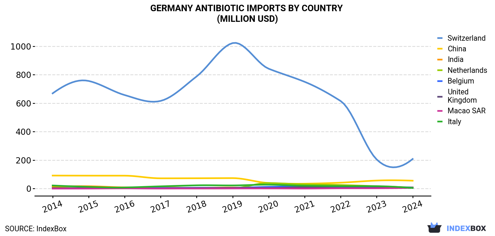 Germany Antibiotic Imports By Country (Million USD)