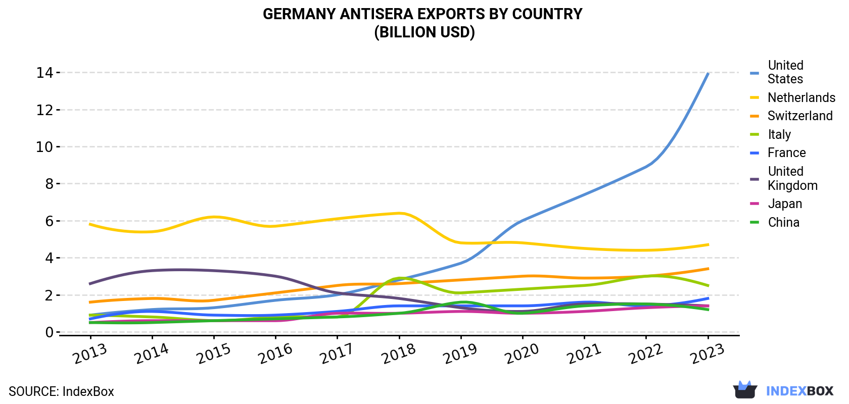 Germany Antisera Exports By Country (Billion USD)