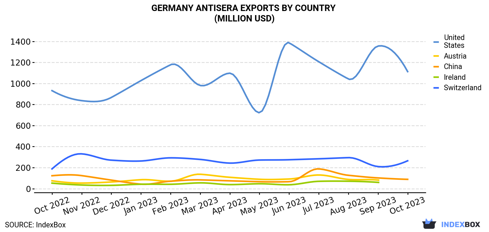 Germany Antisera Exports By Country (Million USD)