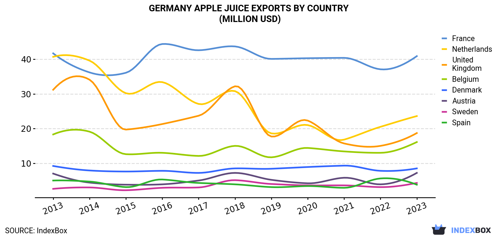 Germany Apple Juice Exports By Country (Million USD)