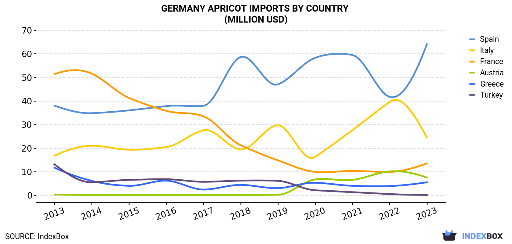 Germany Apricot Imports By Country (Million USD)