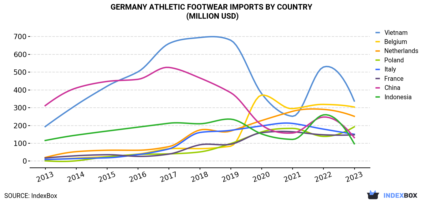 Germany Athletic Footwear Imports By Country (Million USD)
