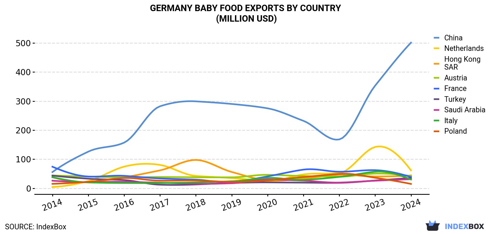 Germany Baby Food Exports By Country (Million USD)