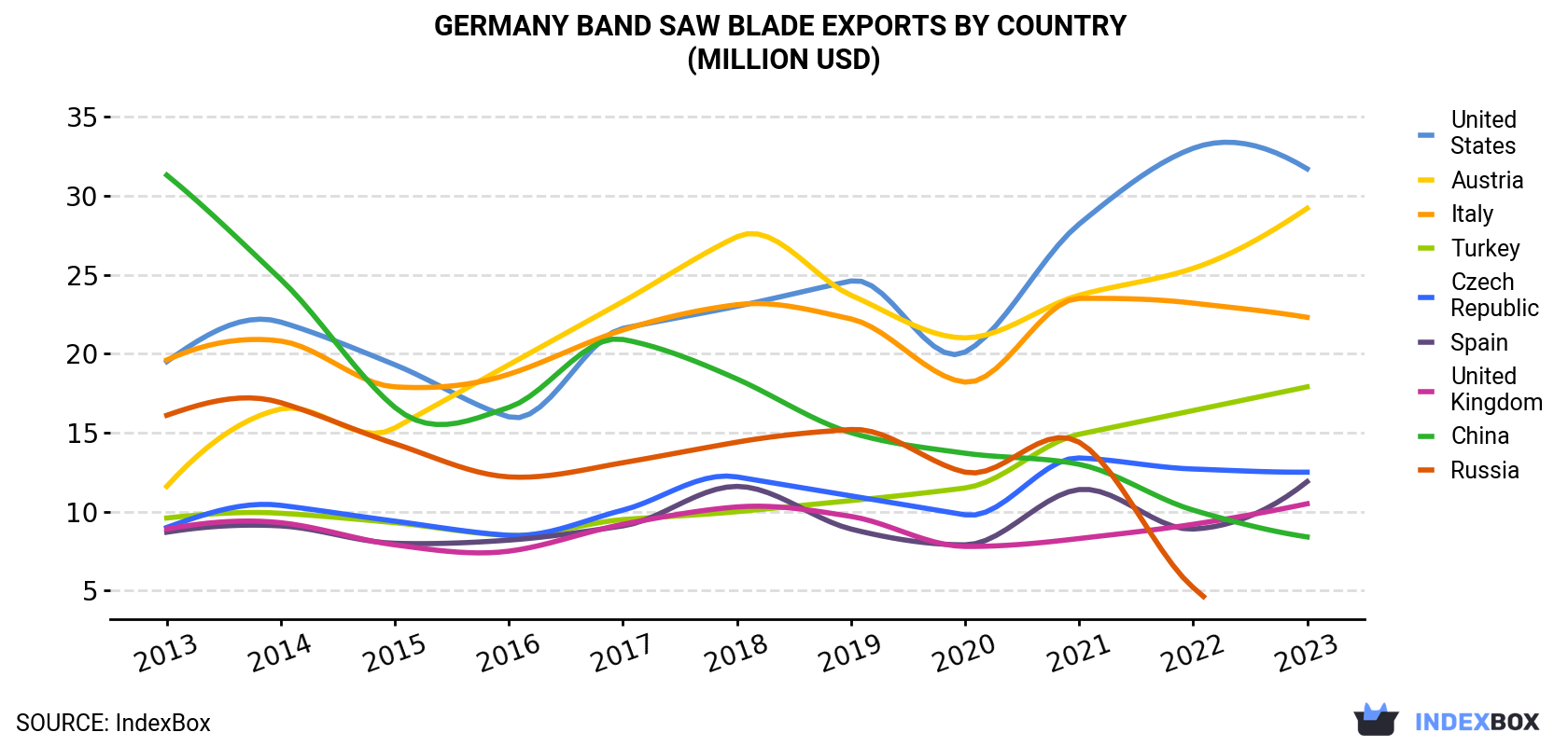 Germany Band Saw Blade Exports By Country (Million USD)