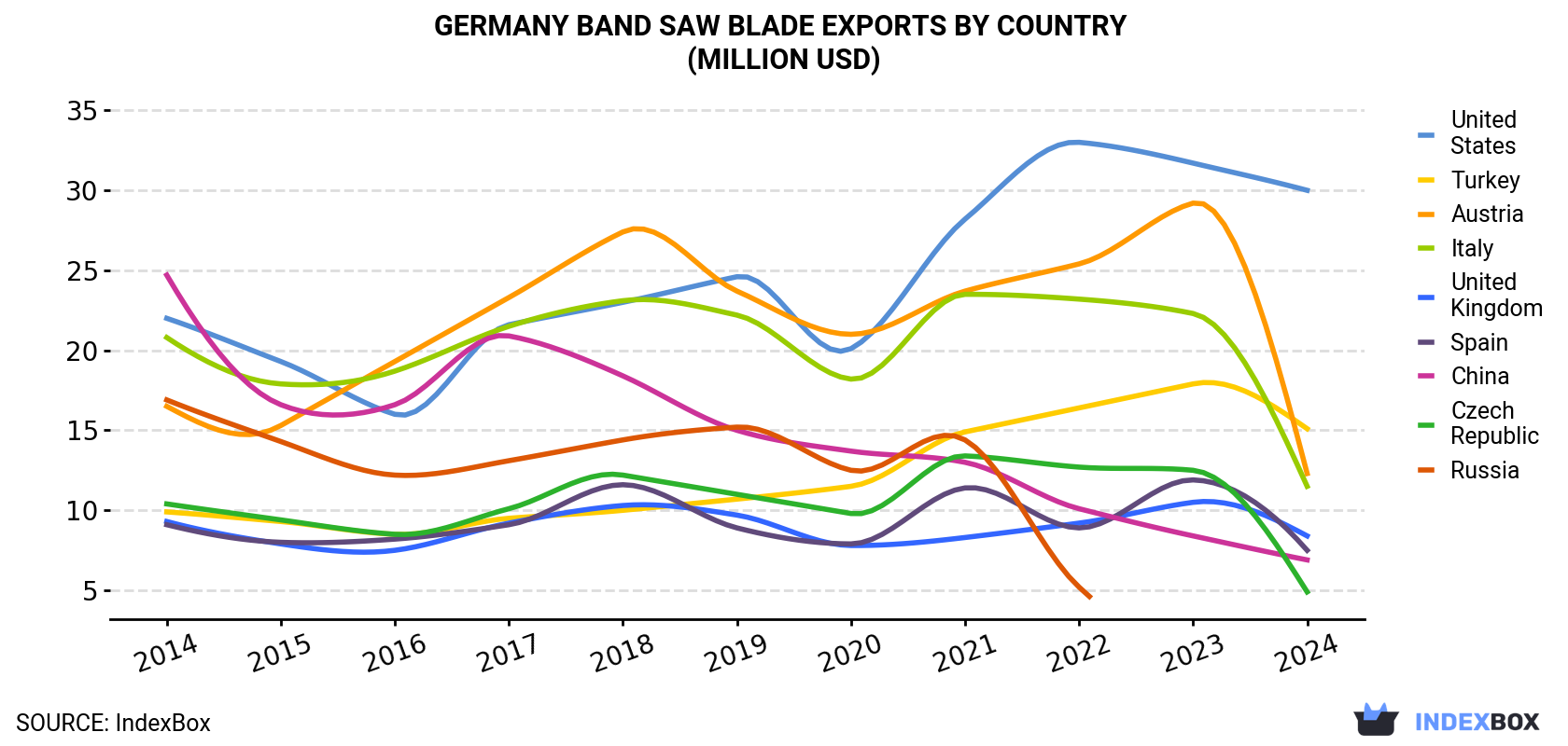 Germany Band Saw Blade Exports By Country (Million USD)