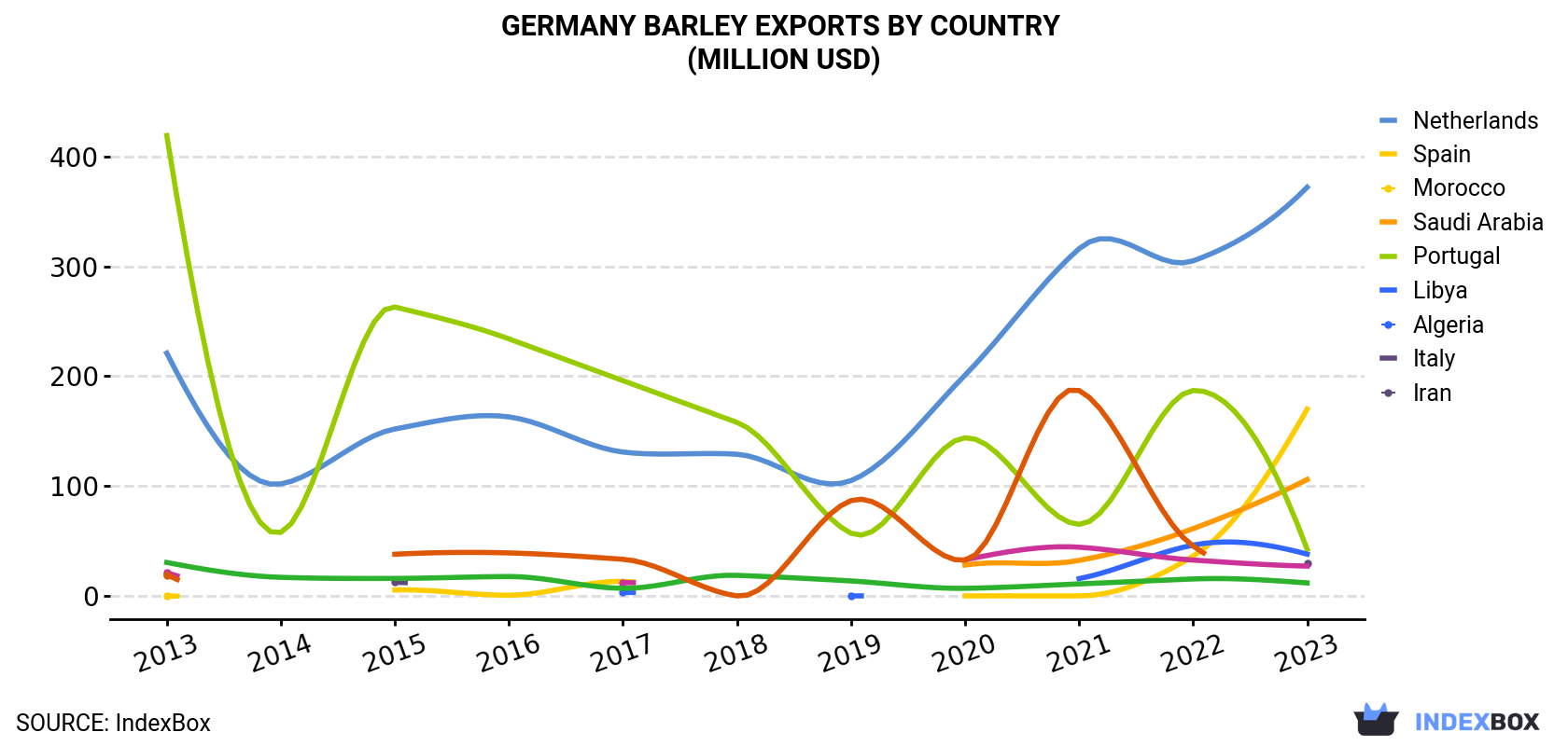 Germany Barley Exports By Country (Million USD)