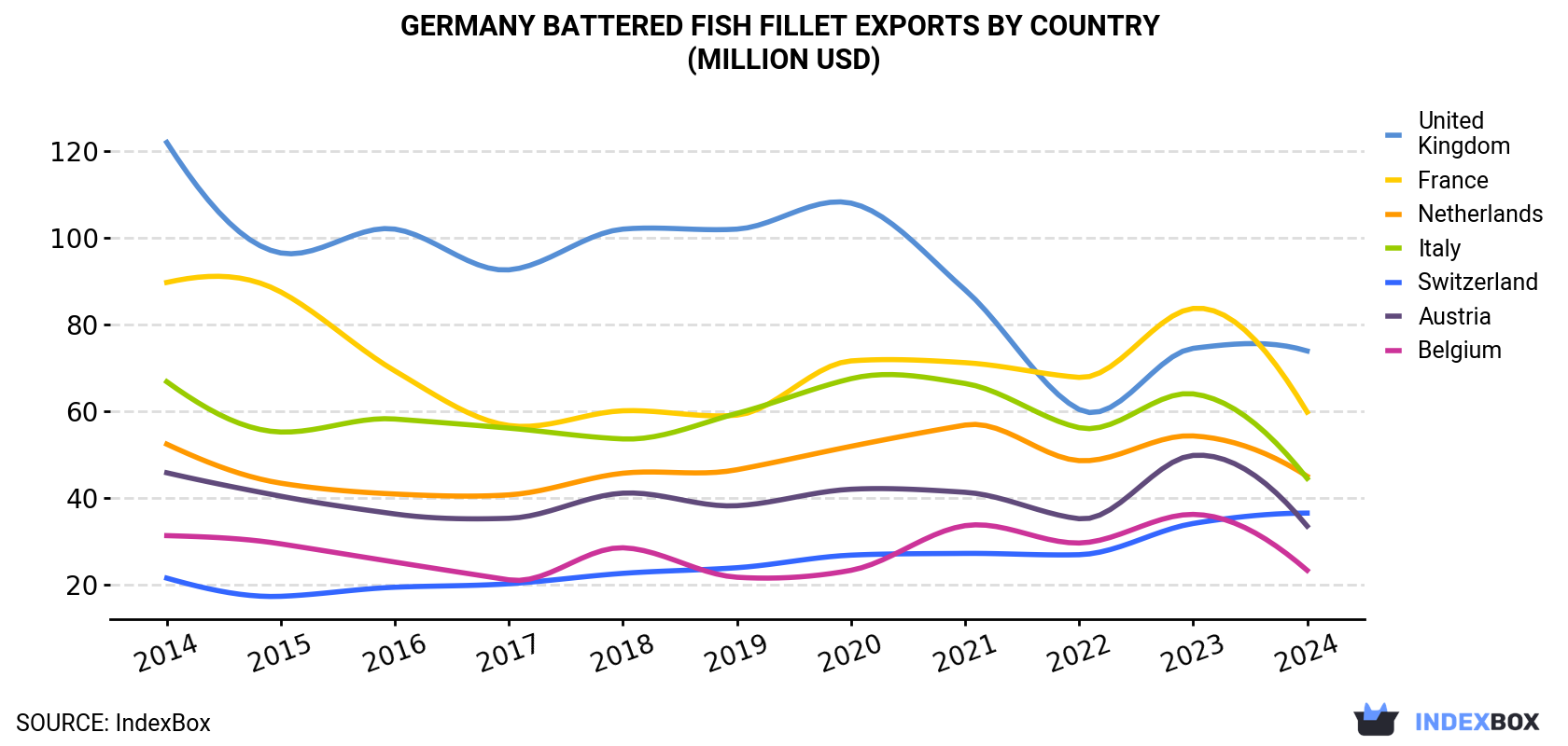 Germany Battered Fish Fillet Exports By Country (Million USD)