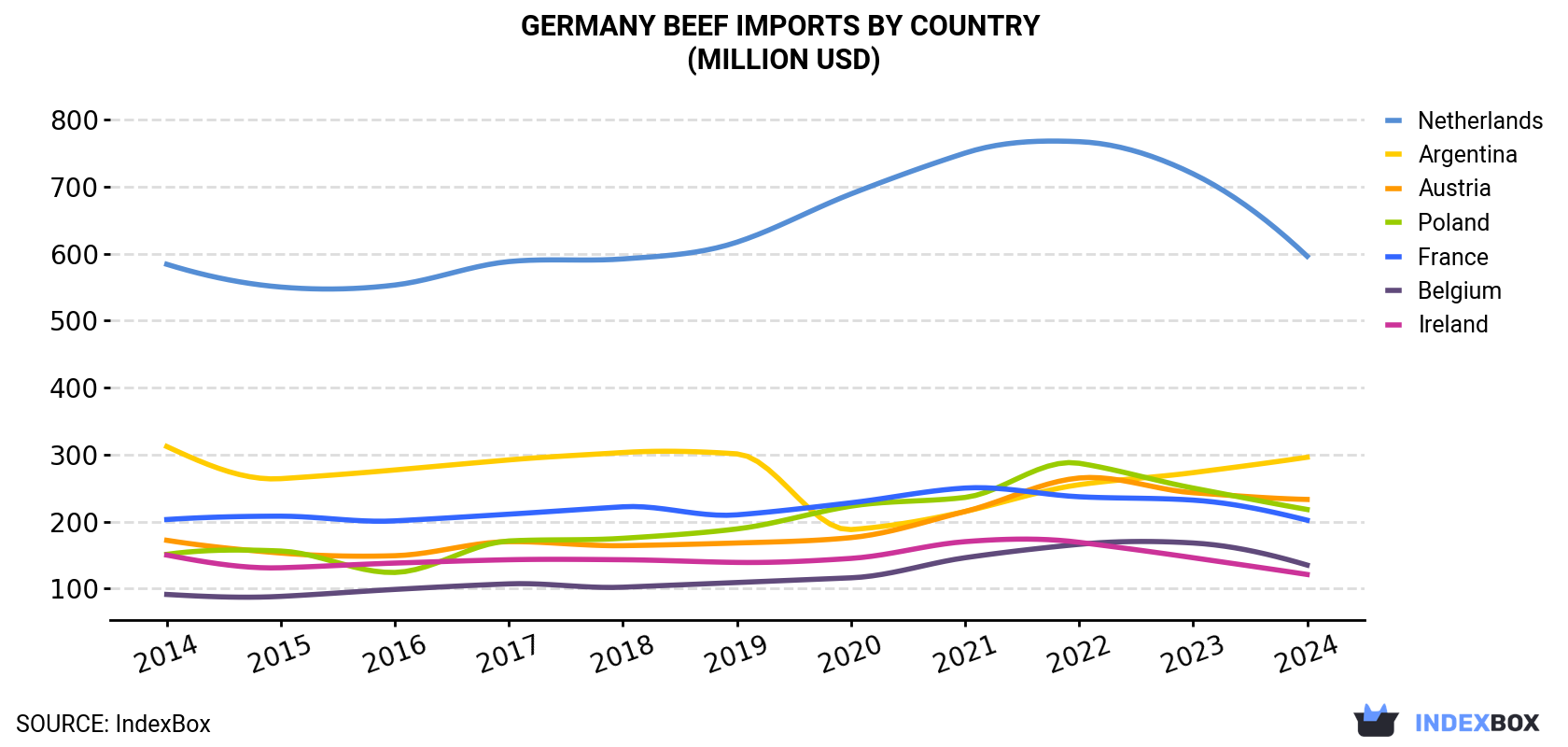 Germany Beef Imports By Country (Million USD)