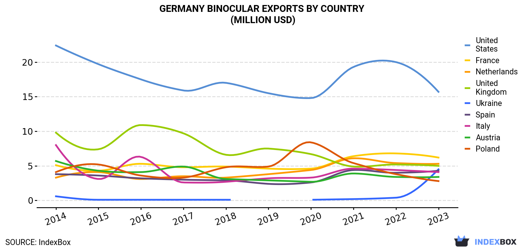 Germany Binocular Exports By Country (Million USD)