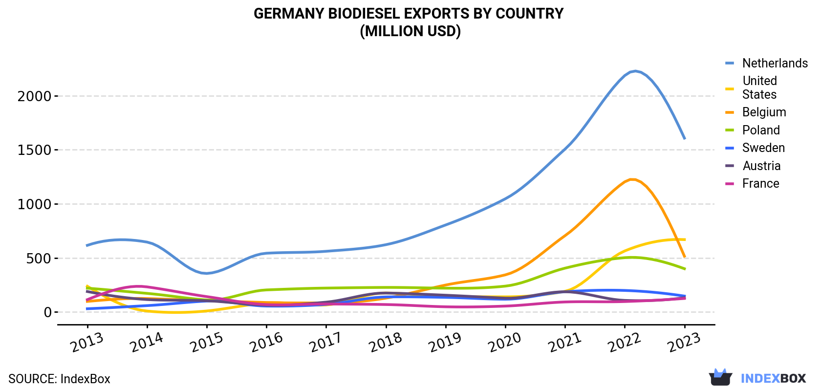 Germany Biodiesel Exports By Country (Million USD)